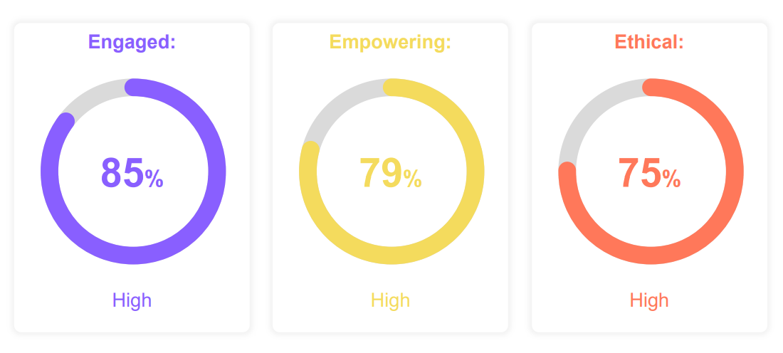 Inclusive Leadership Behaviours Scale (ILBS) - Delta