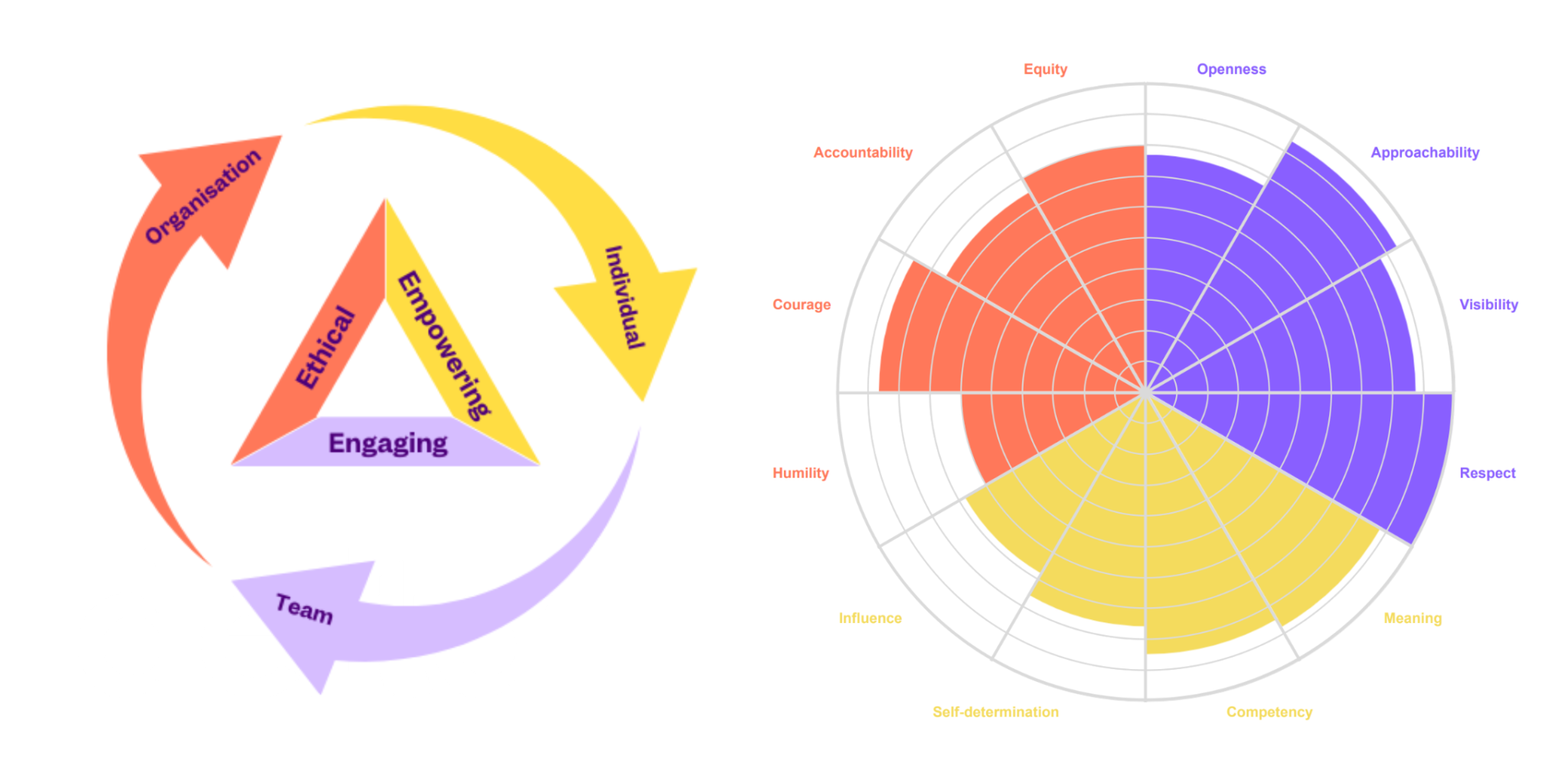 Inclusive Leadership Behaviours Scale (ILBS) - Delta