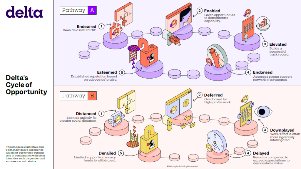 The opportunity cycle - Delta